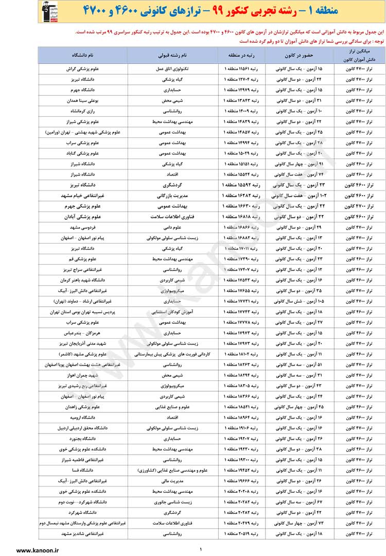 با تراز4600 کانون در چه رشته هایی قبول شده اند؟(نتایج پارسال)