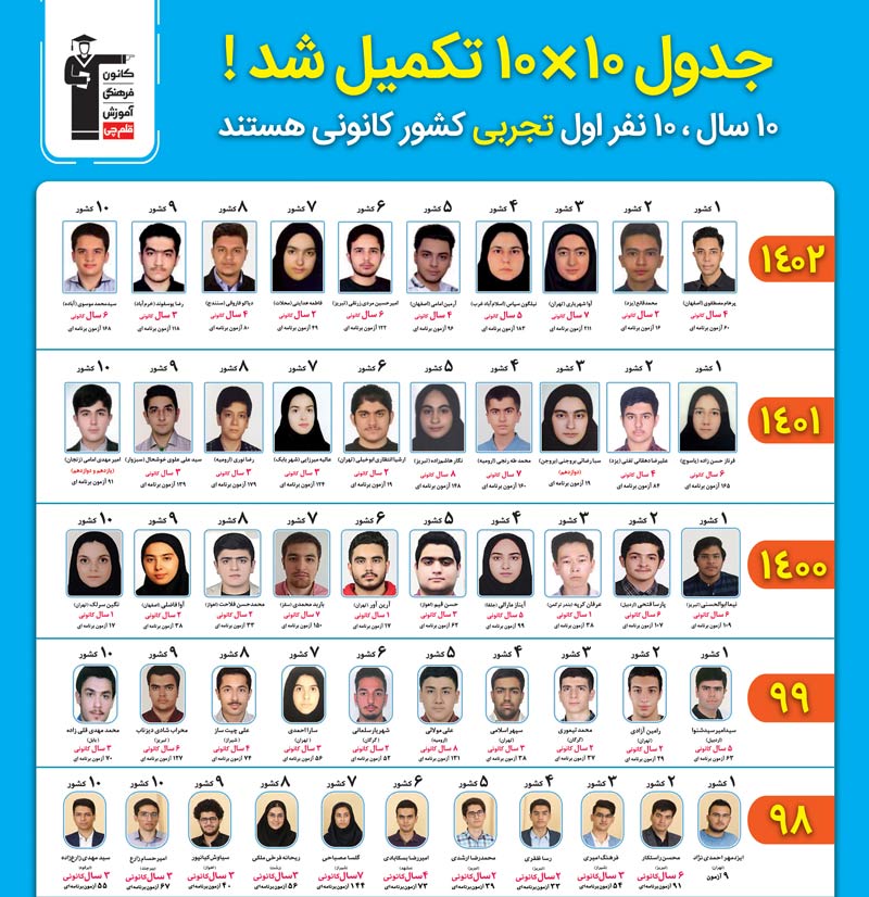 جدول 10 در 10 تکمیل شد! 10 سال ، 10 نفر اول تجربی کانونی هستند